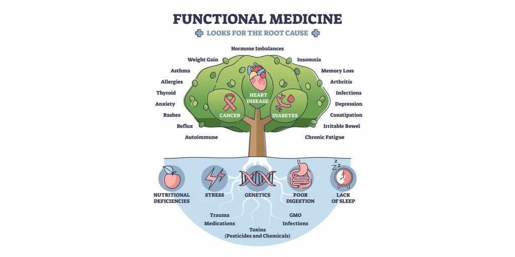 Functional Medicine – Panacea BioMedical Institute